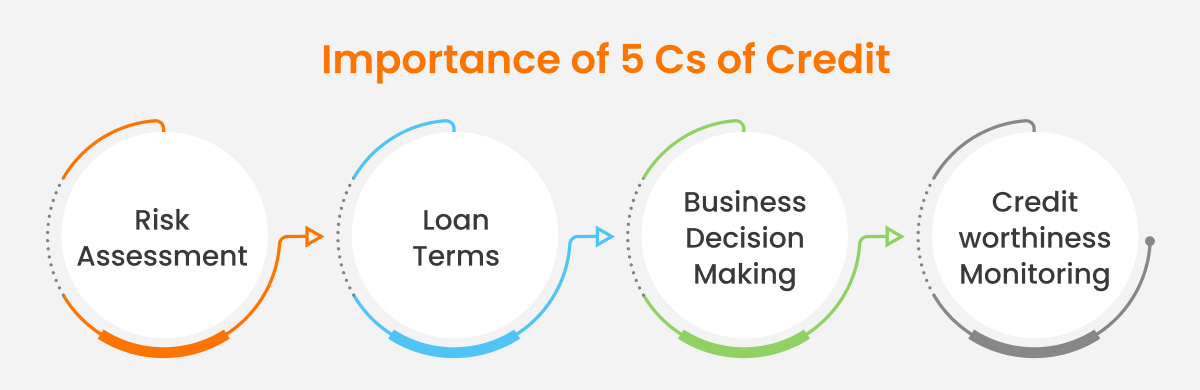The 5 Cs of Credit: Why They Matter | Piccle